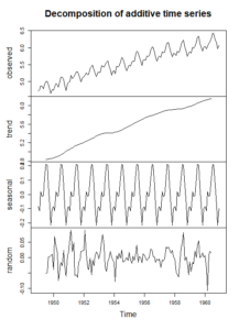 Timeseries analysis in R | R-bloggers