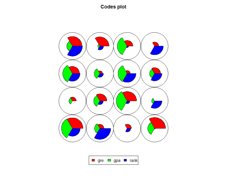 Self Organizing Maps in R- Supervised Vs Unsupervised | R-bloggers