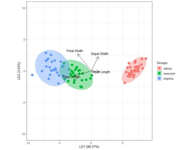 Linear Discriminant Analysis In R R Bloggers 