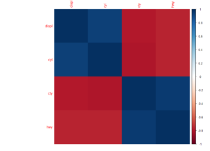 Correlation Analysis Different Types of Plots in R | R-bloggers
