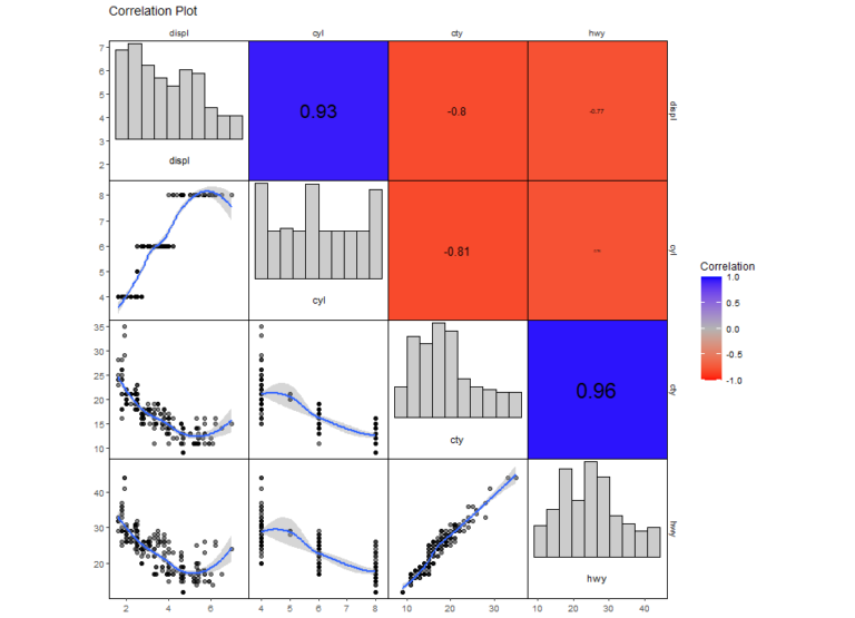Correlation Analysis Different Types of Plots in R | R-bloggers