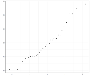 QQ-plots in R: Quantile-Quantile Plots-Quick Start Guide | R-bloggers