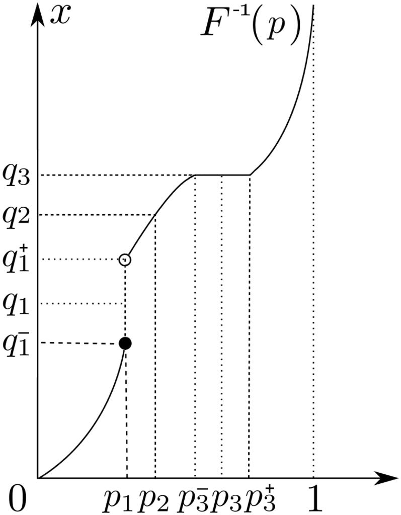 Quantiles by Group calculation in R with examples