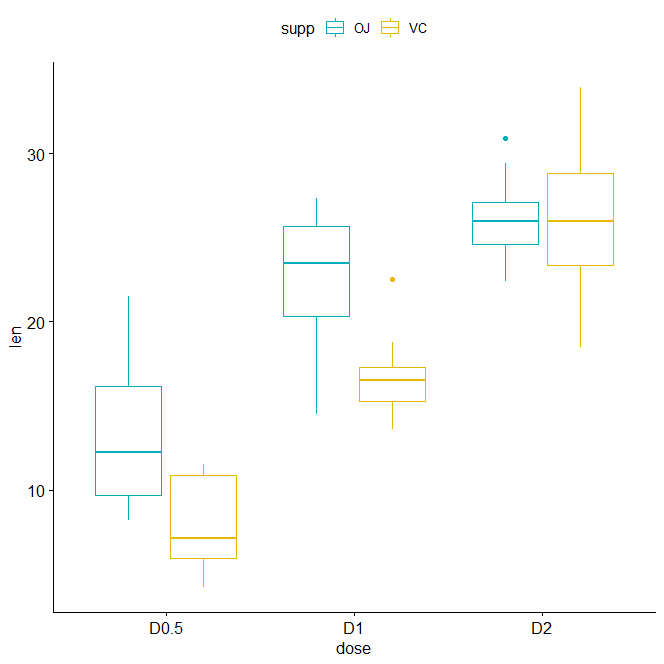 Two-Way ANOVA Example in R-Quick Guide
